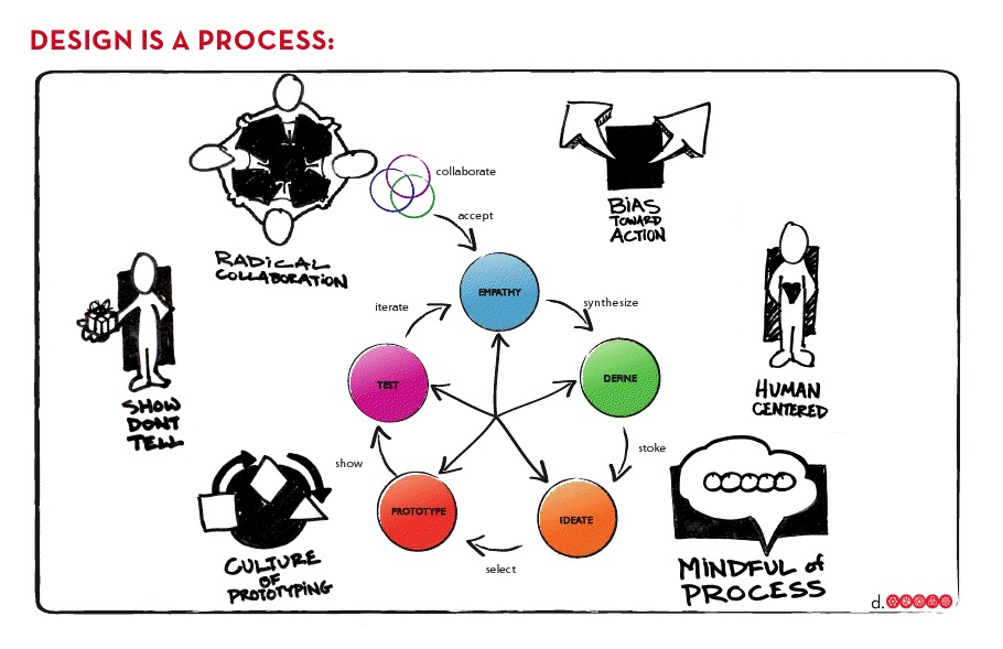 Rhizomes, Design Thinking, and Learning – Innovation Lab
